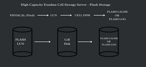 Oracle Exadata Storage