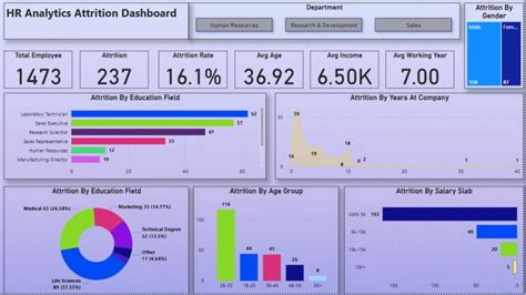 Aditya Pandey On Linkedin Hranalytics Employeeattrition Datadriven
