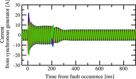Measured Waveform Of Current From Synchronous Generator Without Fault Download Scientific