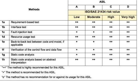 Isosae 21434 Software Certification For Automotive Cybersecurity