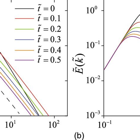 Evolution Of The Dimensionless Energy Spectrum With An Initial Form