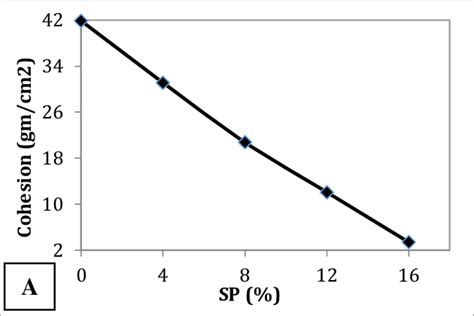 Effect Of Utilization Of Sp On Cohesion Of The Utilized Soil Sample Download Scientific Diagram Effect Of Utilization Of Sp On Cohesion Of The Utilized Soil Sample Download Scientific Diagram