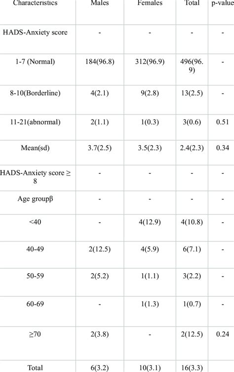 Sex Distribution Of Hads A Score Download Scientific Diagram