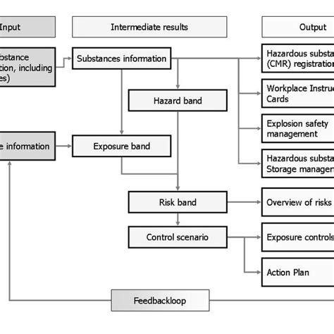 Overview Of Stoffenmanager Including Risk Banding And Some Other Download Scientific Diagram