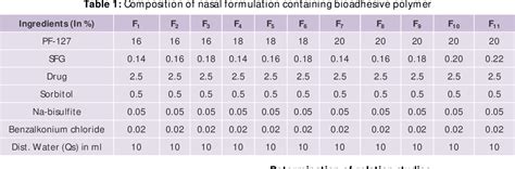 Table 1 From Zolmitriptan Nasal In Situ Gel Using Sterculia Foetida Linn Gum As Natural