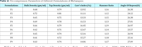 Table 2 From Formulation And In Vitro Evaluation Of Mouth Dissolving Tablets Of Mirtazapine