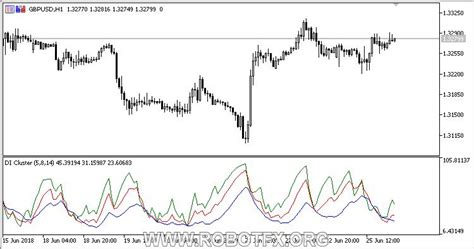 Alice Wonders On Linkedin Dicluster Indicator For Metatrader 5