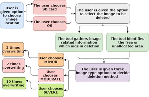 proposed model for secure deletion download scientific diagram