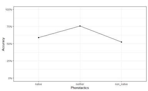 Word Recognition Task Mean Percentages Of Accuracy Scores For