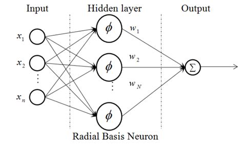Radial Basis Function Radial Basis Function Is Derived From By