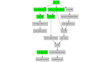 updating all the rustlang tools to support rust 2021 in the right