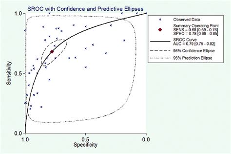 Summary Receiver Operating Characteristic Sroc Curve Assessing The