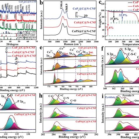 Xrd Spectra A Raman Spectra B And Tga Profiles C Of The
