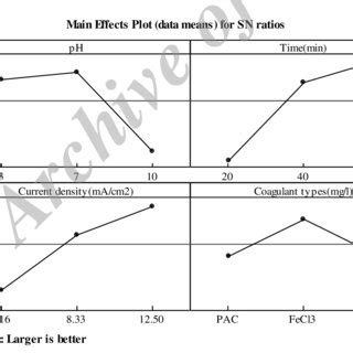 L27 Orthogonal Array With Factors And Their Interactions Download Table