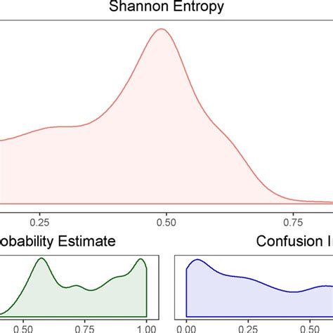 Frequency Distribution Curves Of The Three Uncertainty Metrics Shannon