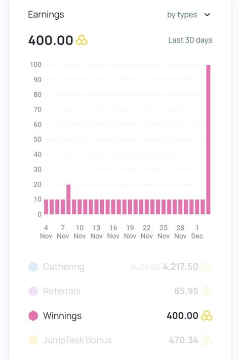 I Finally Got 100 Credits Again Rhoneygain