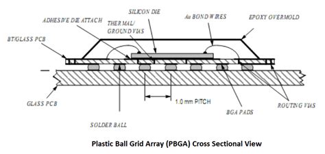 Ball Grid Array BGA Advantages Disadvantages And Its Types Printed Circuit Board