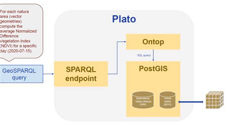 The Semantic Data Cube System Plato Deepcube H2020