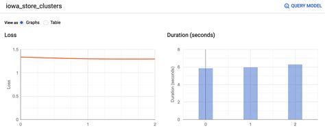 How To Do Better K Means Clustering Initialization In Bigquery Ml By Lak Lakshmanan Tds