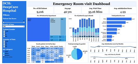 Emergency Room Visit Analysis Hello Data Fam 🙂 By Folayemi O Akinbobola Medium
