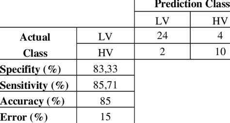 Confusion Matrix Of Vehicle Classification Download Scientific Diagram