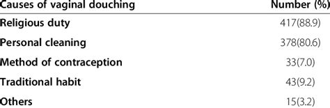 Causes Of Vaginal Douching From The Participant Point Of View Download Table