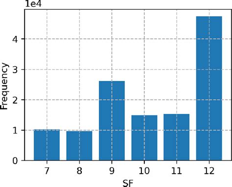Spreading Factor And Rssi For Localization In Lora Networks A Deep