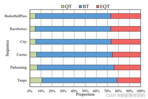 Tcsvt：scalable Intra Coding Optimization For Video Coding 论文精读 Csdn博客