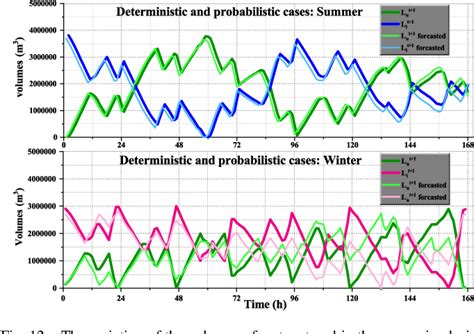 Figure 12 From Optimal Operation Scheduling Of A Combined Wind Hydro System For Peak Load