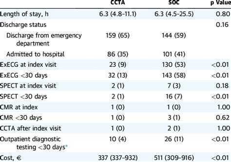 Diagnostic Testing And Resource Utilization Download Table