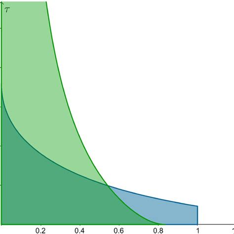 Suitable parameter pairs β τ documentclass 12pt minimal Download Scientific Diagram