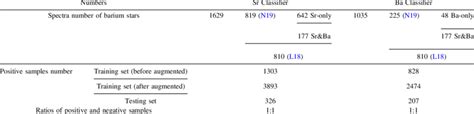 Number Of Training And Testing Data Sets In The Classification Download Scientific Diagram