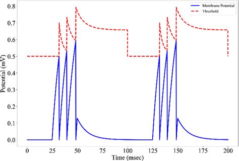 Figure 4 From Improving Spiking Neural Network With Frequency