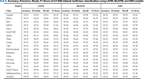 Table 9 From Design And Development Of Rnn Based Anomaly Detection Model For Iot Networks