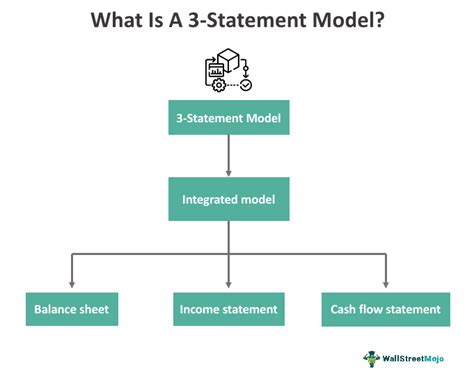 3 Statement Model What Is It Example Vs Dcf How To Create