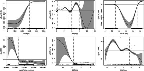 gam predicted non linear splines of the response variable download