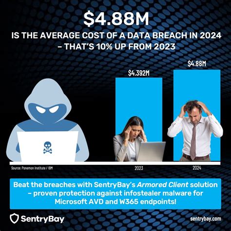 Sentrybay On Linkedin Fridayfacts Databreach Cybersecurity Avd W365 Dataleak