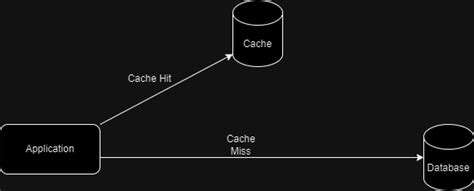 Caching In Distributed Systems