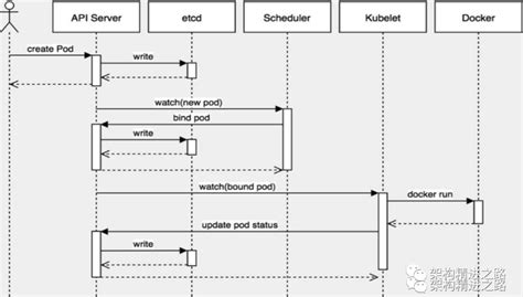 全面解析容器编排技术 Kubernetes 腾讯云开发者社区 腾讯云