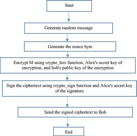 Flowchart Of Cryptoauthencsign Function Download Scientific Diagram