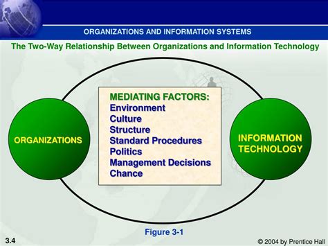 Ppt Relationship Between Information Systems Organizations And Business Processes Powerpoint