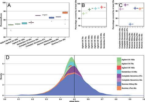 Assessments Of Three Different Sequence Coverage Biases A Evenness Download Scientific