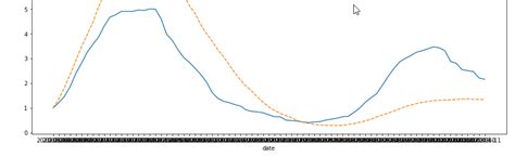 Python Changing Granularity Of Ticks In Seaborn Lineplot On X Axis Stack Overflow