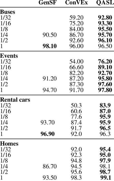 average f1 scores across all slots for the evaluation on the