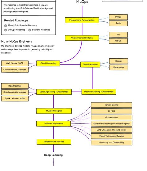 Rahangdale Shubham On Linkedin Mlops Machinelearning Ai Datascience Cloudcomputing Devops