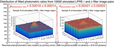 The Main Plot Above I E The 1 Dimensional Fitted Gaussian Curve In Download Scientific