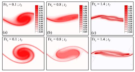 Evolution Of The Vorticity Profile With Time In A A Subcritical Shear