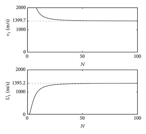 The Phase Velocity V 1 And Group Velocity U 1 Of Naturally Propagating