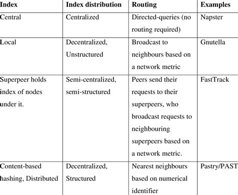 Classifying Some File Sharing Architectures Download Table
