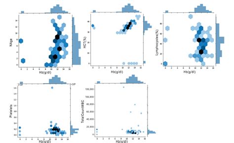 bi variant relation between different features of the bdengue dataset